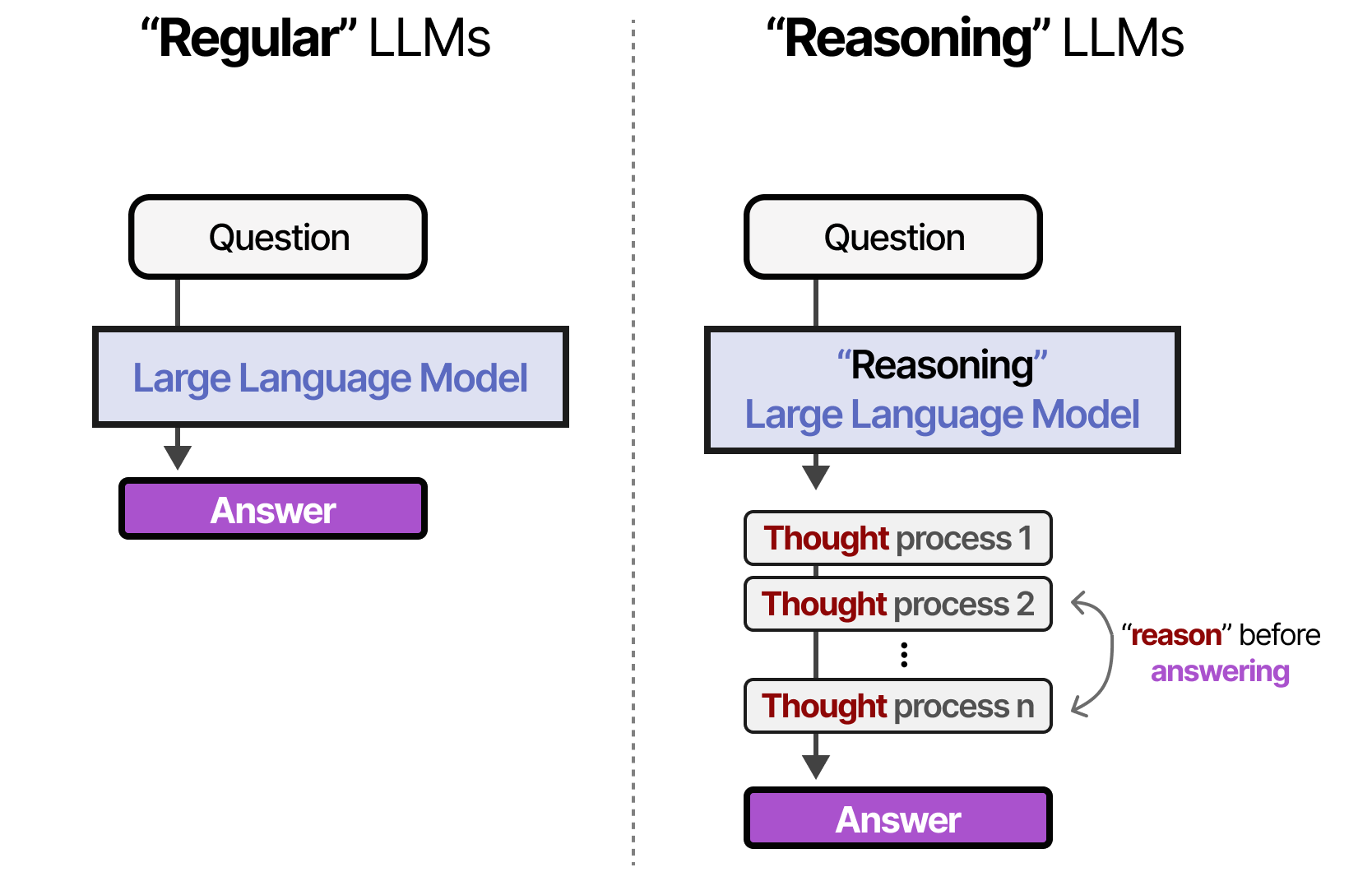 Lecture 23 - Reasoning Models — Fall 2025 Applied Data Science with ...